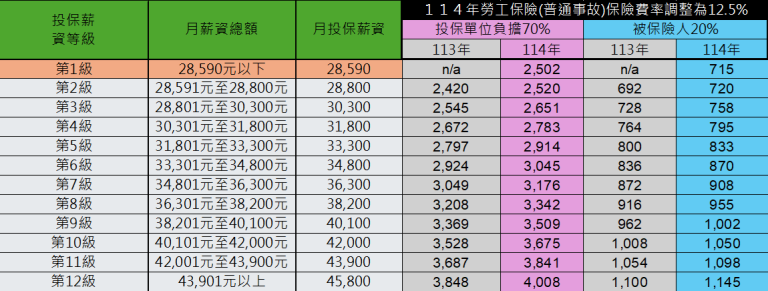 2025 最新法令展望: 企業與人資如何因應? 基本工資、勞保薪資級距、費率調整重點解析！附上級距表